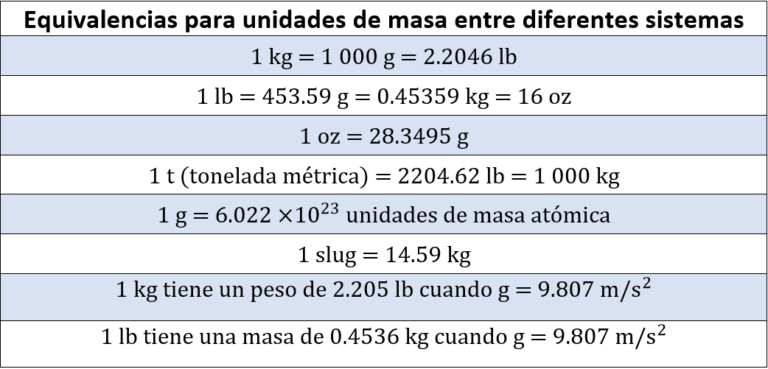 ¿Cómo convertir unidades de masa de un sistema a otro? Ejemplos y ...